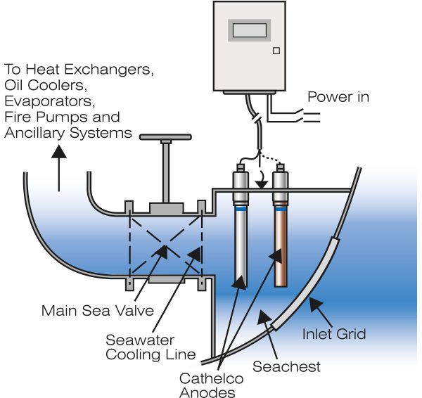CATHELCO Marine Growth Prevention System