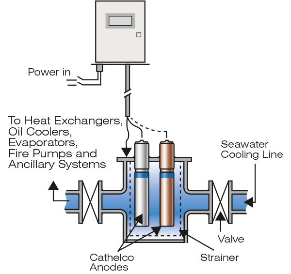 CATHELCO Marine Growth Prevention System